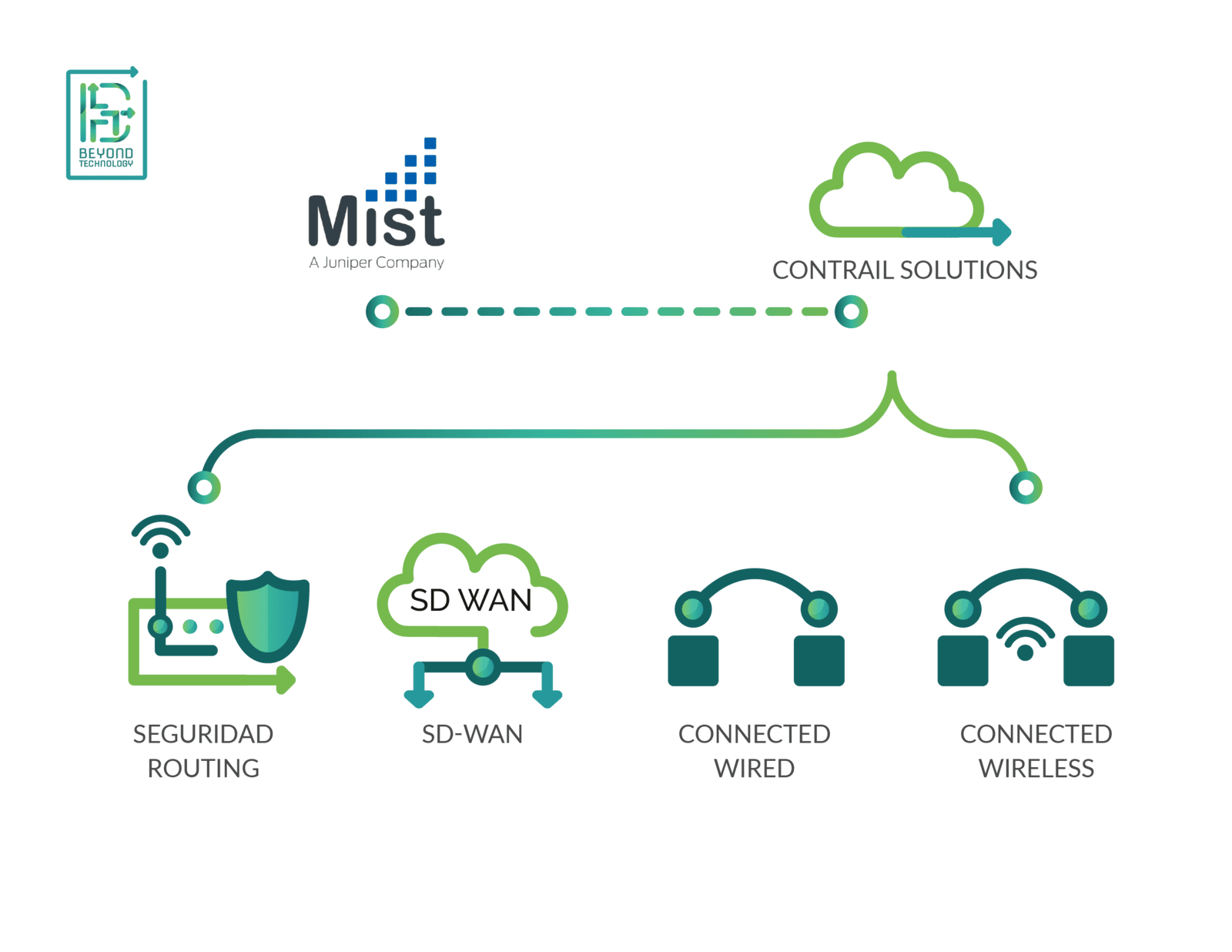 Connecting, Assuring, and Supporting Experiences